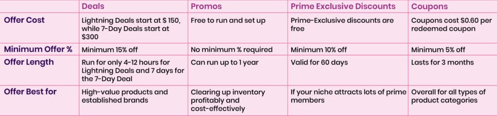 Amazon Seller Promotions: Types, Tips, and Pros & Cons